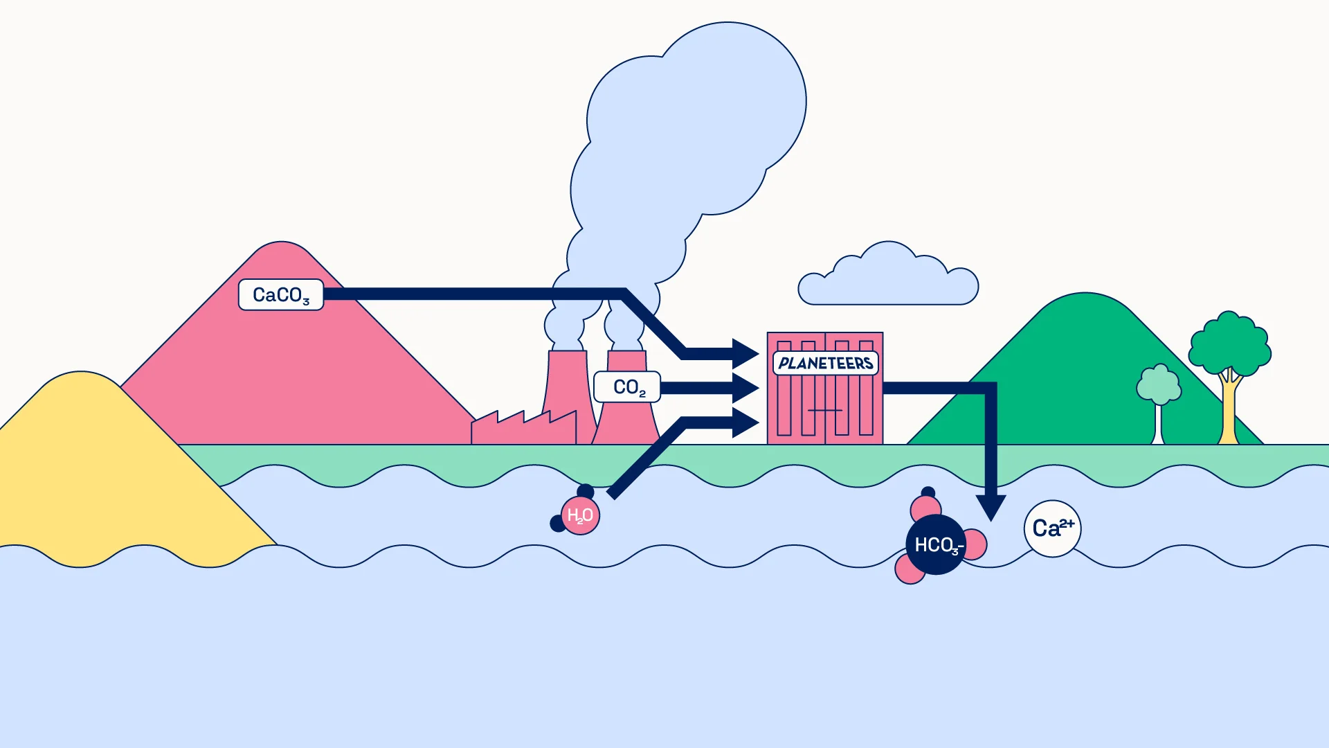 Climate solutions - Clima Now